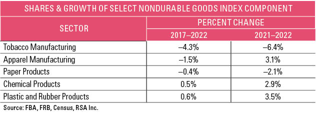 Nondurable Goods: The Largest Box Market – AICC Now