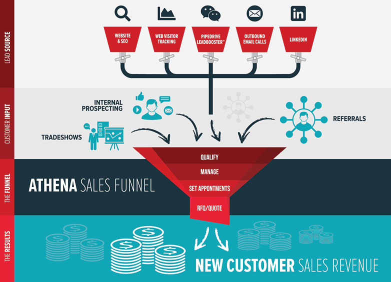 Athena SWC – AICC Now