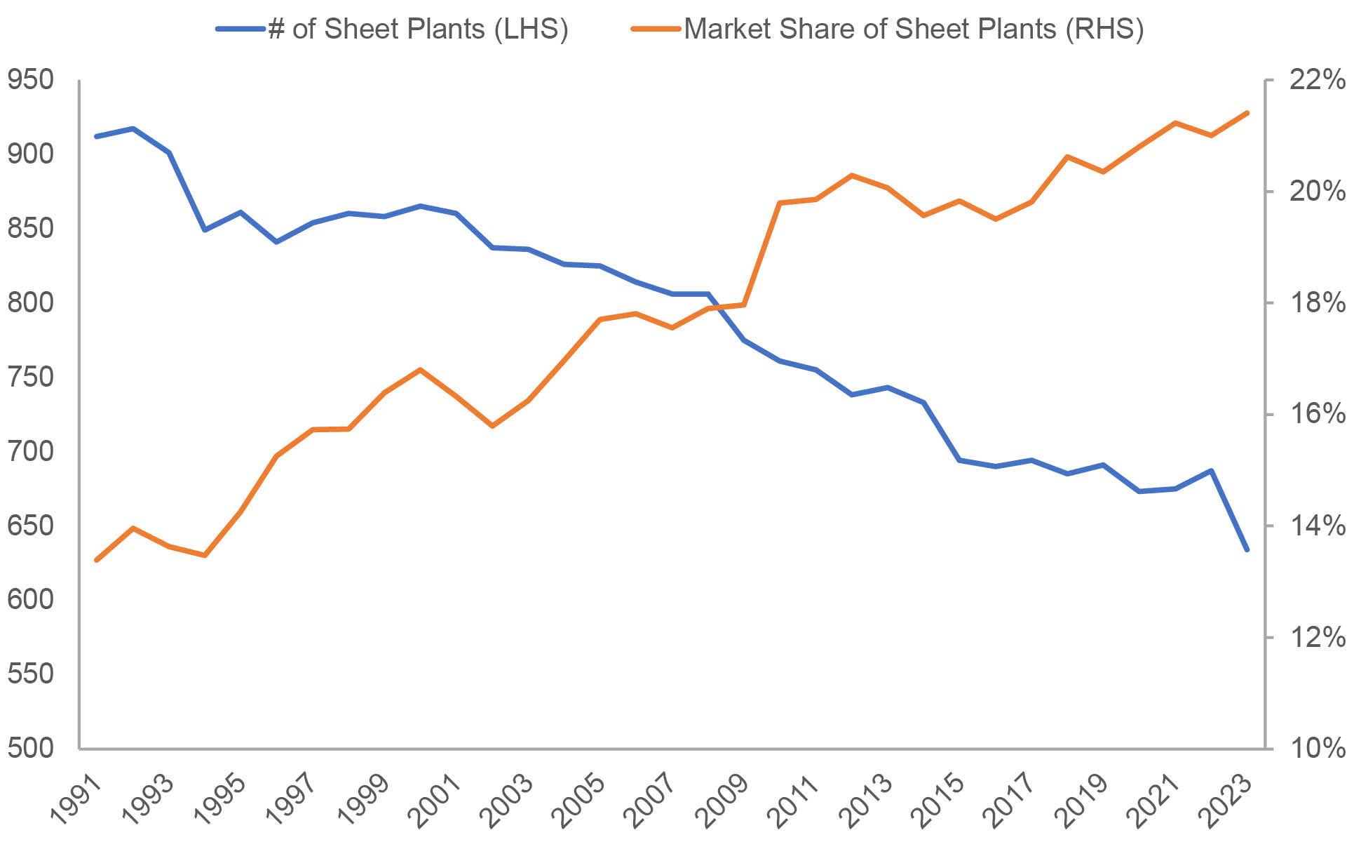 Impact of Sheet Plants – AICC Now